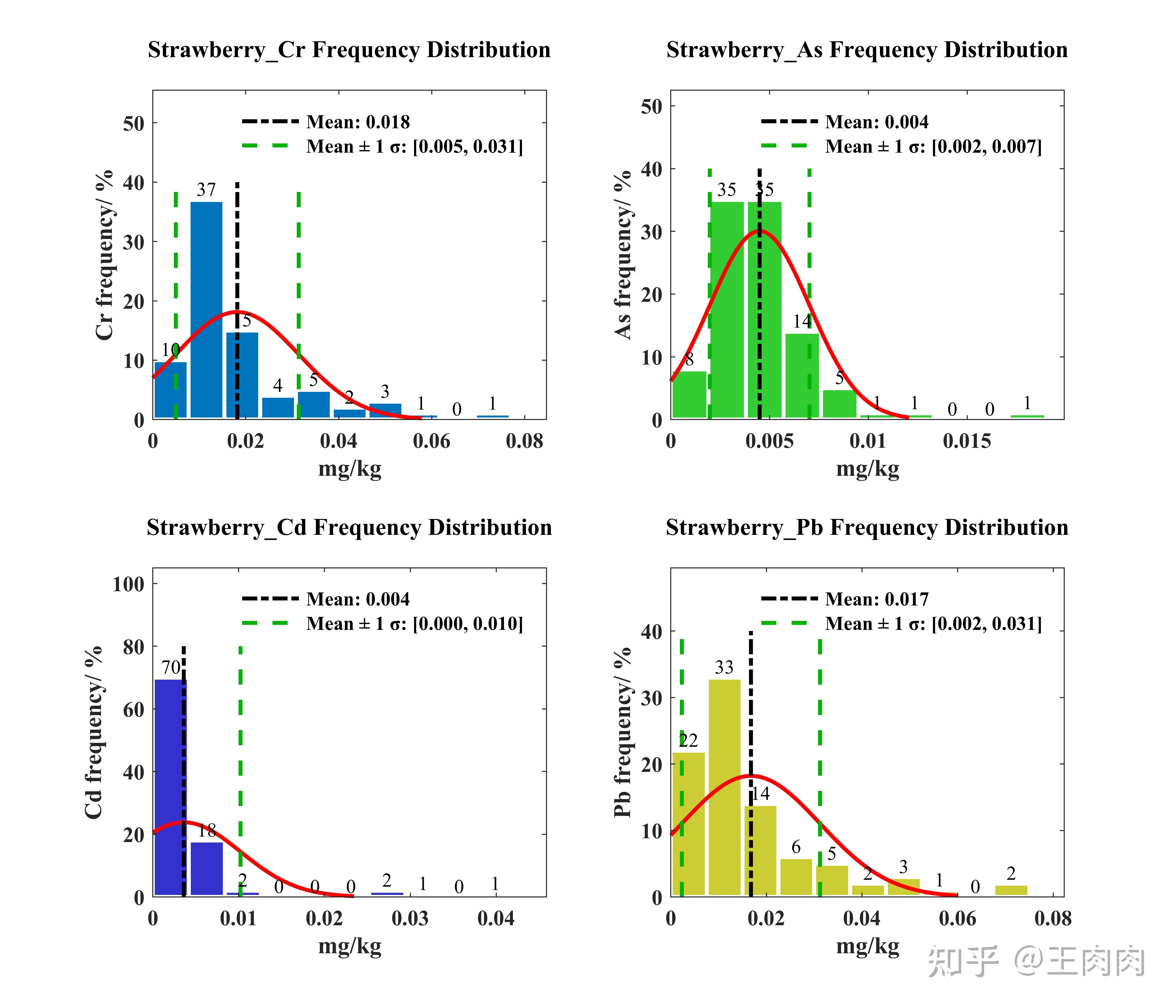 Matlab科研代码_1_批量绘制频率分布图并美化 - 知乎