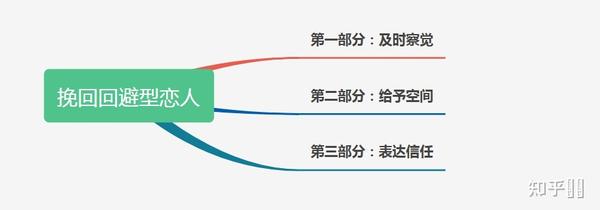 回避型恋人,分手后,这样挽回轻松复合 知乎