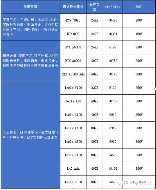 GeForce系列、Quadro系列、Tesla系列、RTX A系列及Hopper架构系列在人工智能与深度学习中如何选择 - 知乎