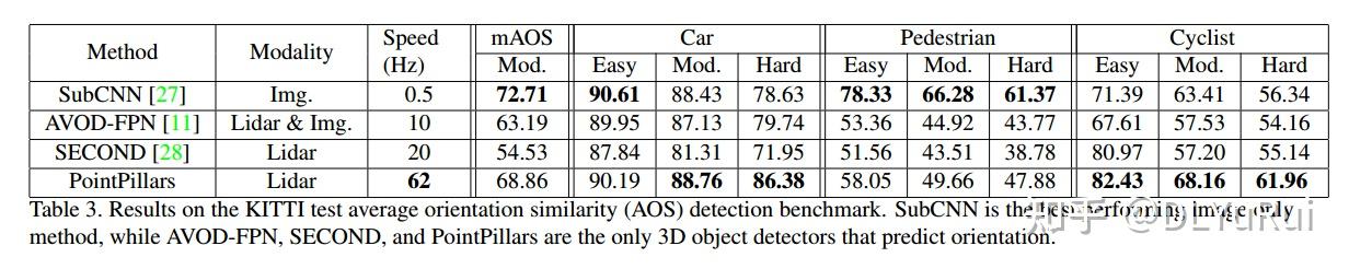 Pointpillars Fast Encoders For Object Detection From Point Clouds 知乎