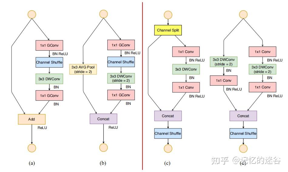 Shuffle Net论文解读--硬核的高效网络设计建议 - 知乎