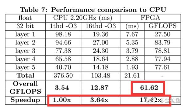 Optimizing Fpga Based Accelerator Design For Deep Convolutional Neural Networks ,2015 论文阅读笔记 知乎