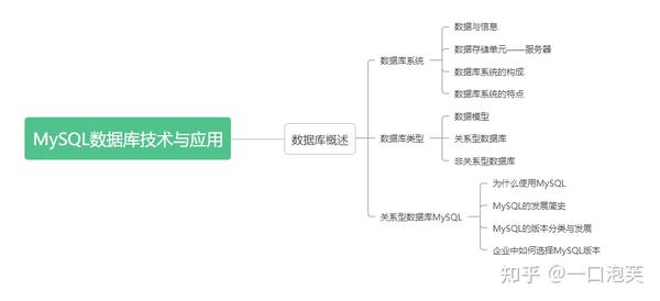 Mysql数据库技术与应用—数据库概述—数据库系统、数据库类型、数据库模型、关系型数据库mysql 知乎