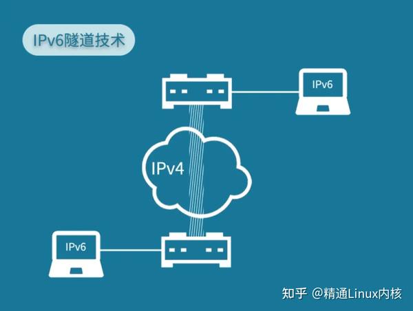 Linux网络 IP协议详解及IPv4与IPv6协议的区别 - 知乎