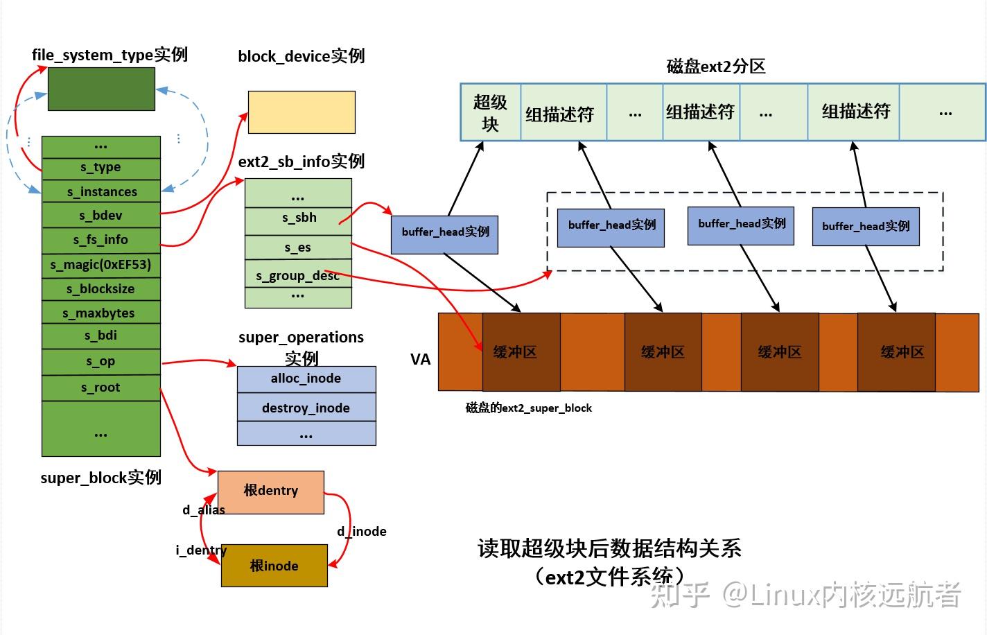 深入理解Linux文件系统之文件系统挂载(上) - 知乎