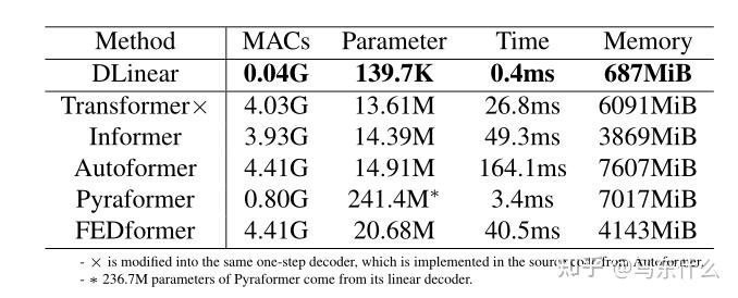 Are Transformers Effective For Time Series Forecasting 知乎