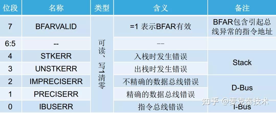 如何分析Hard Fault错误的原因？ - 知乎