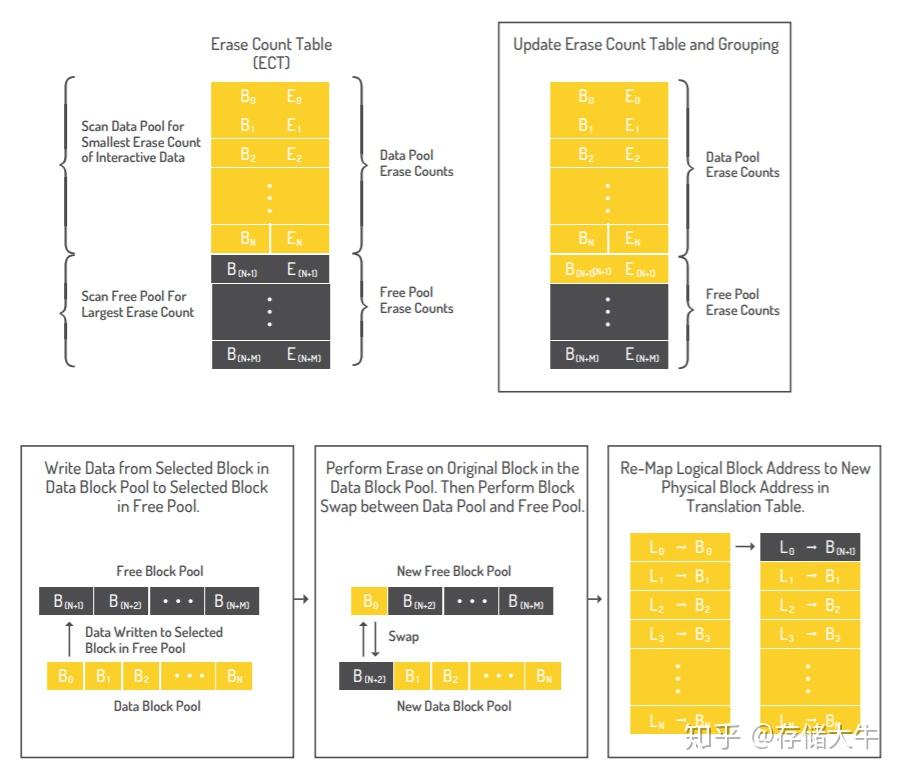 闪存增寿 - Wear Leveling磨损均衡 - 知乎
