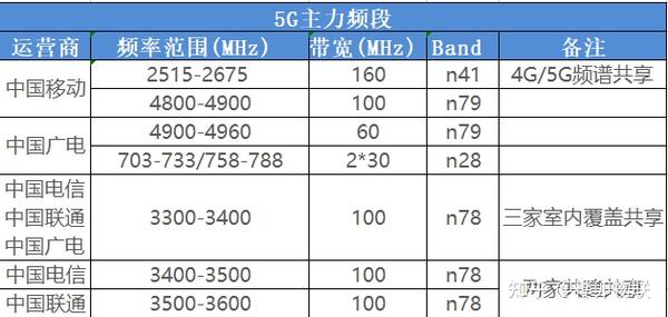 四大运营商频段划分及2~5G主力频段的划分 - 知乎
