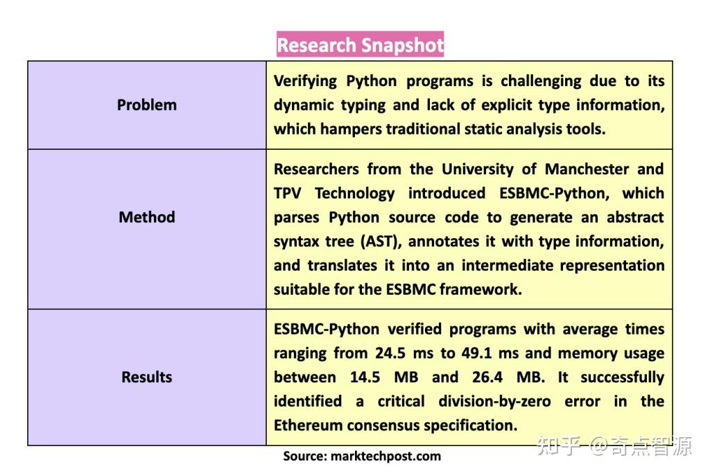 ESBMC-Python：基于SMT的Python程序验证工具 - 知乎