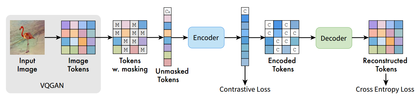 【论文笔记】MAGE: MAsked Generative Encoder to Unify Representation Learning ...