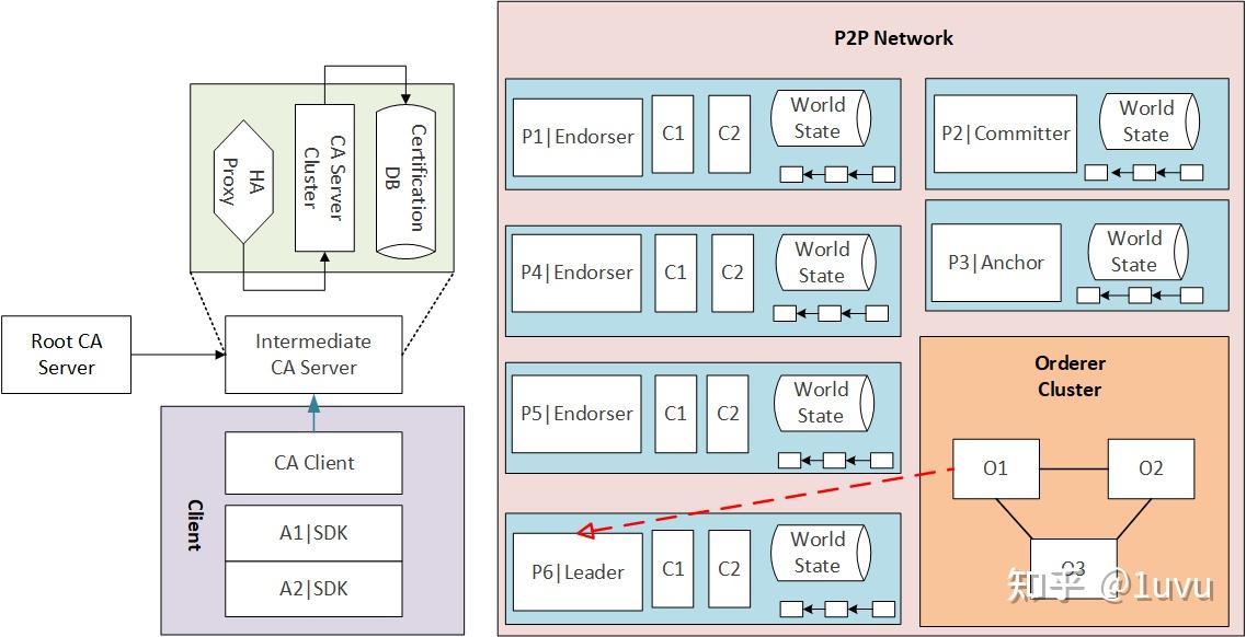【Fabric | 区块链 | Part 3】Hyperledger Fabric 运行时架构 - 知乎