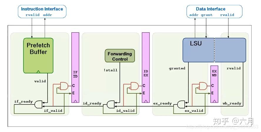 RISC-V处理器设计——（2）RI5CY处理器与其SoC介绍 - 知乎