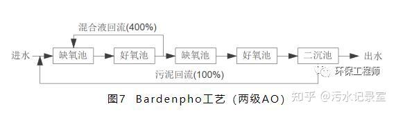污水处理365式（29）：6000字让你轻松读懂12个脱氮除磷工艺！ - 知乎