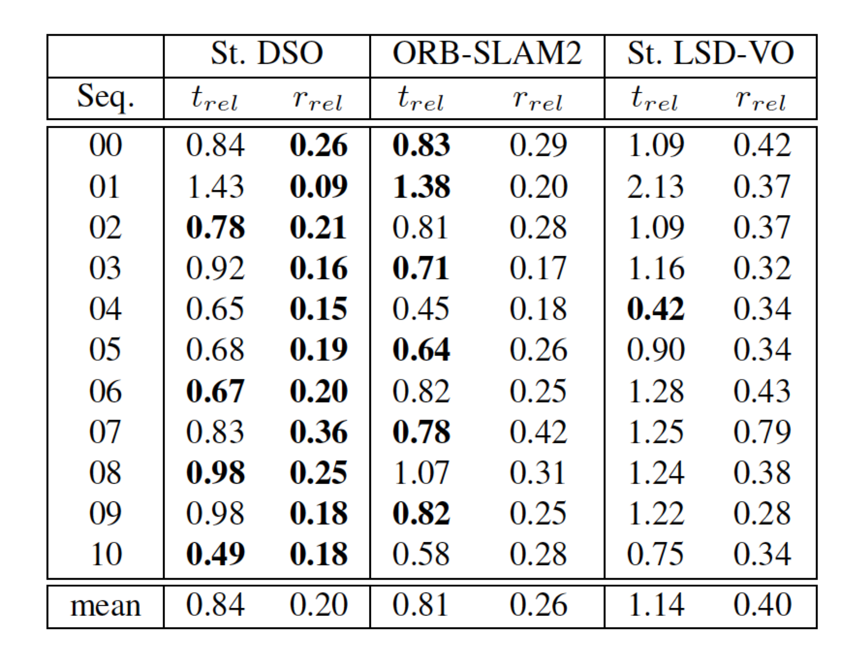 |期刊分享|视觉里程计|双目DSO算法 - 知乎