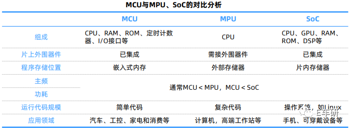 MCU与MPU、SoC的区别 - 知乎