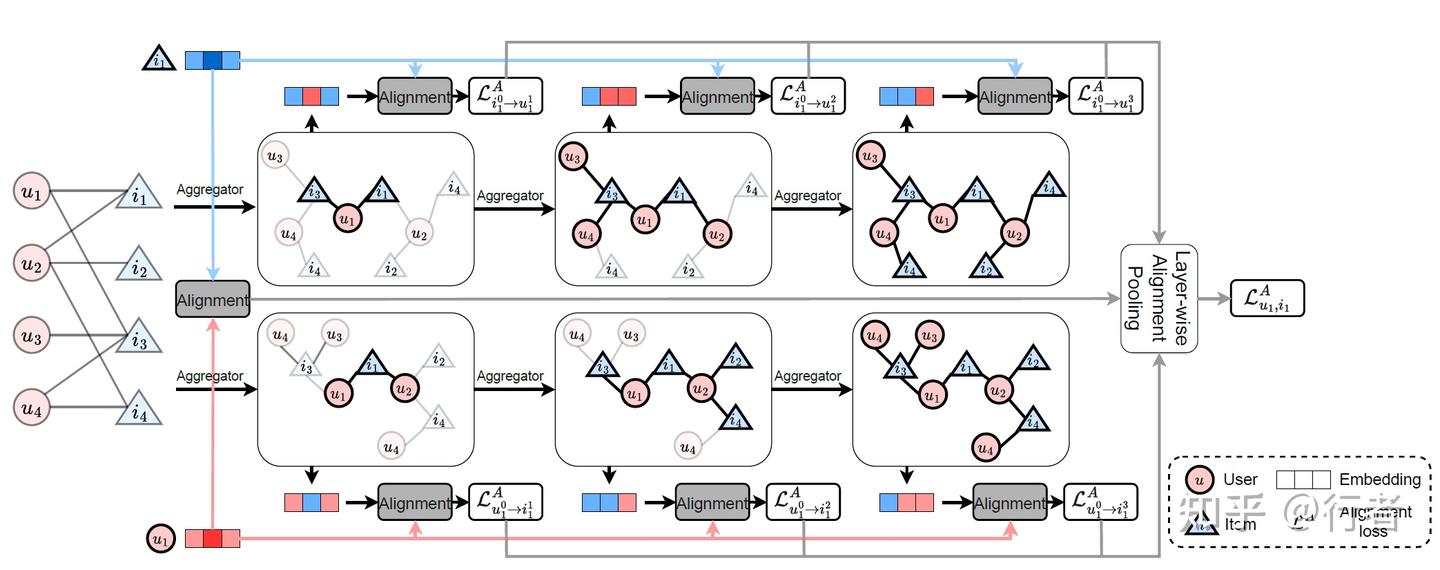 论文《Graph-based Alignment and Uniformity for Recommendation》阅读) - 知乎