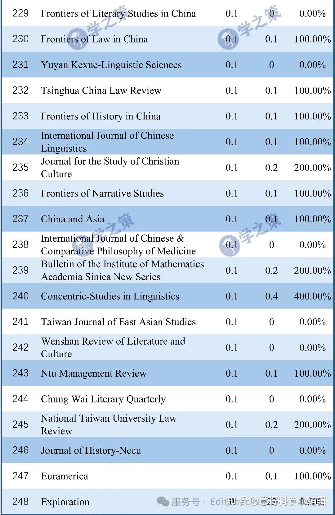 中国SCIE/AHCI/SSCI/ESCI期刊即时IF更新！2025.02 - 知乎