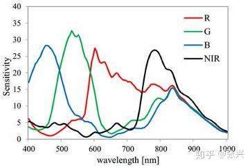 RGBNIR Sensor 的若干讨论 - 知乎