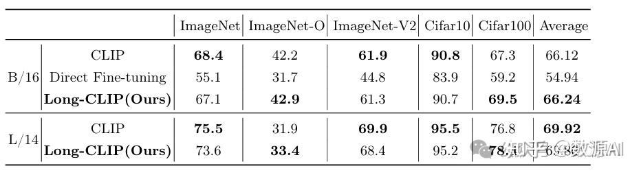 解锁CLIP长文本能力！即插即用替换CLIP！上海AI Lab提出Long-CLIP！ - 知乎