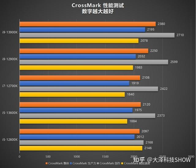 13代酷睿i9-13900K/i5-13600K首发评测：地表最强处理器再易主 - 知乎