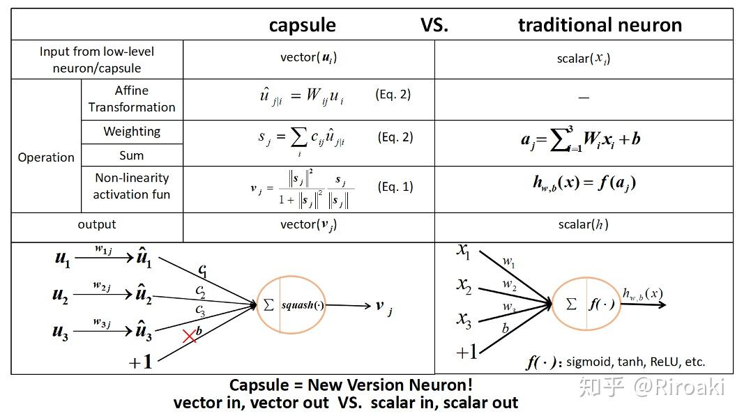 Capsule Network胶囊网络解读与pytorch代码实现 - 知乎