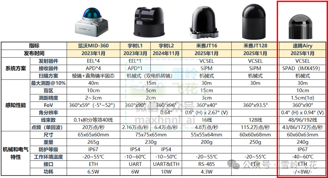 机器人360°激光雷达——『速腾Airy』品鉴活动 - 知乎