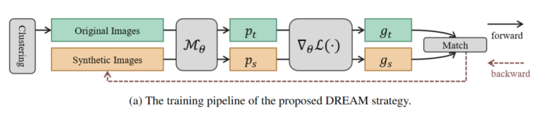 ICCV23｜主流数据集压缩算法无损加速至少八倍！DREAM：高效的数据集压缩匹配算法 - 知乎