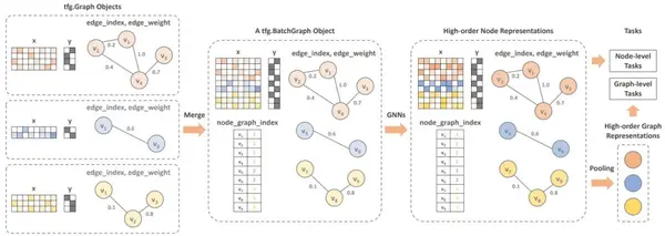 如何快速构建你的GNN？开源神器tf_geometric：基于TensorFlow的友好高效的图神经网络GNN库，能够帮到你！ - 知乎