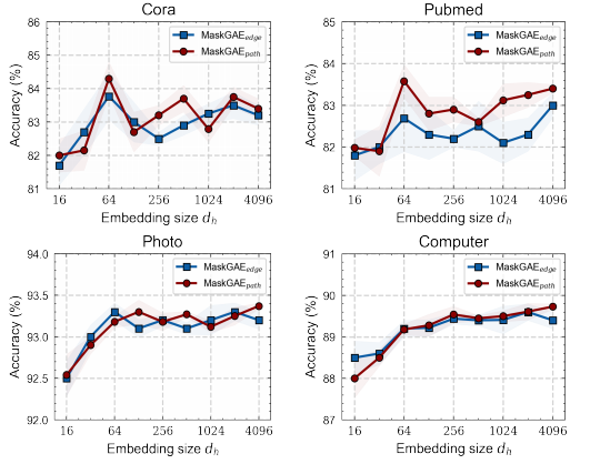 KDD'23 | MaskGAE：图自编码器背后的掩码机理 - 知乎