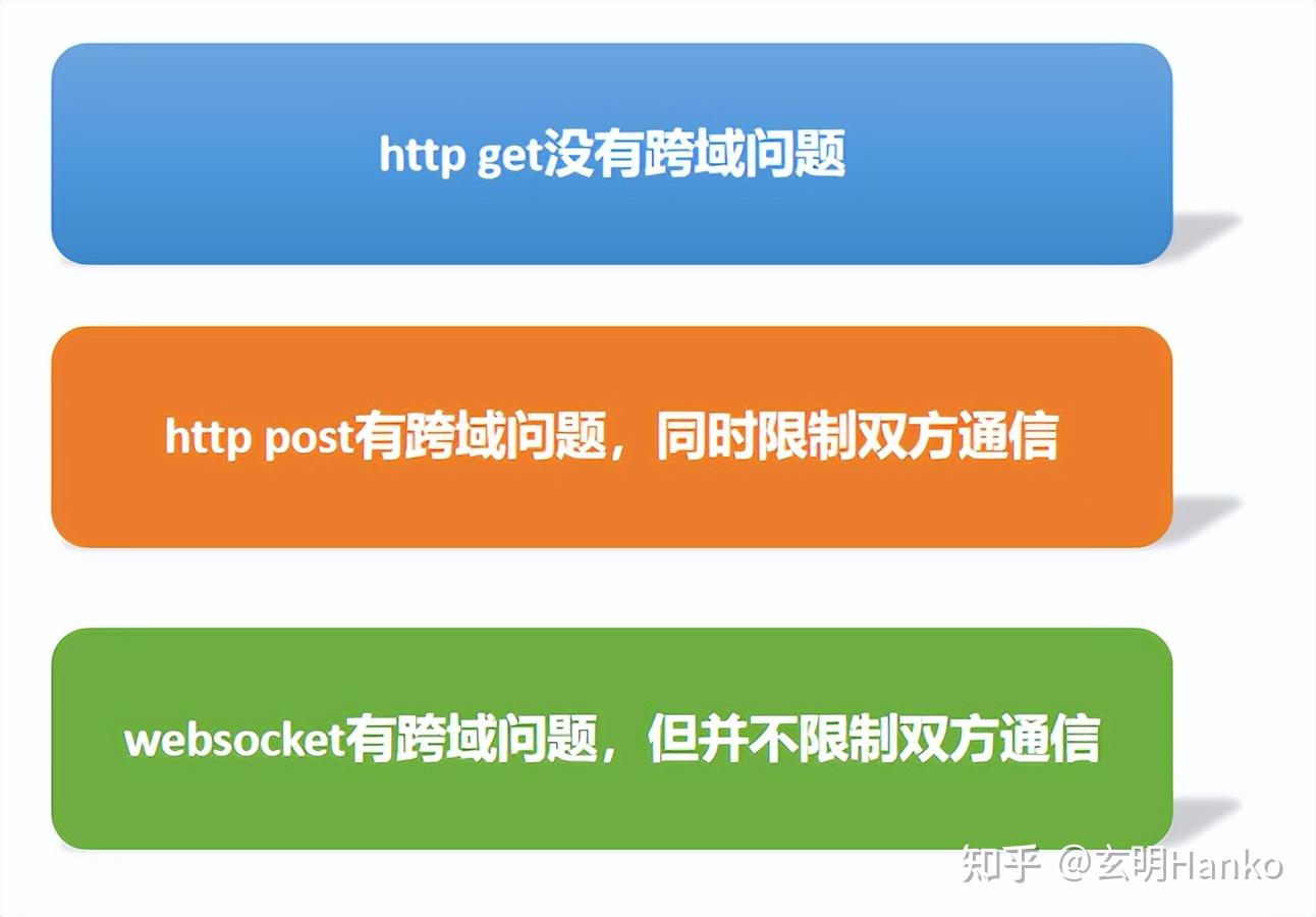 告别烦恼,彻底解决跨域问题的终极指南 Chrome的安全进阶之路 知乎