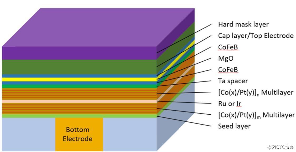 MRAM存储器技术 - 知乎