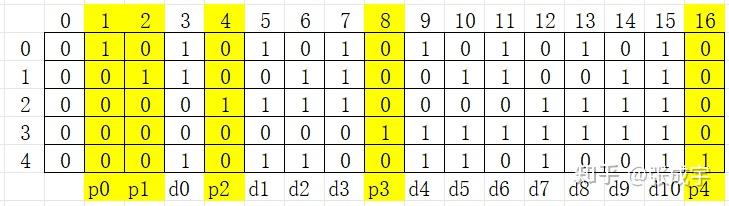 ECC hanming SEC-DED 简化及verilog实现 - 知乎