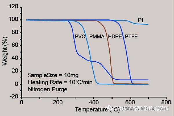 热重分析仪(TGA)--应用分享 - 知乎