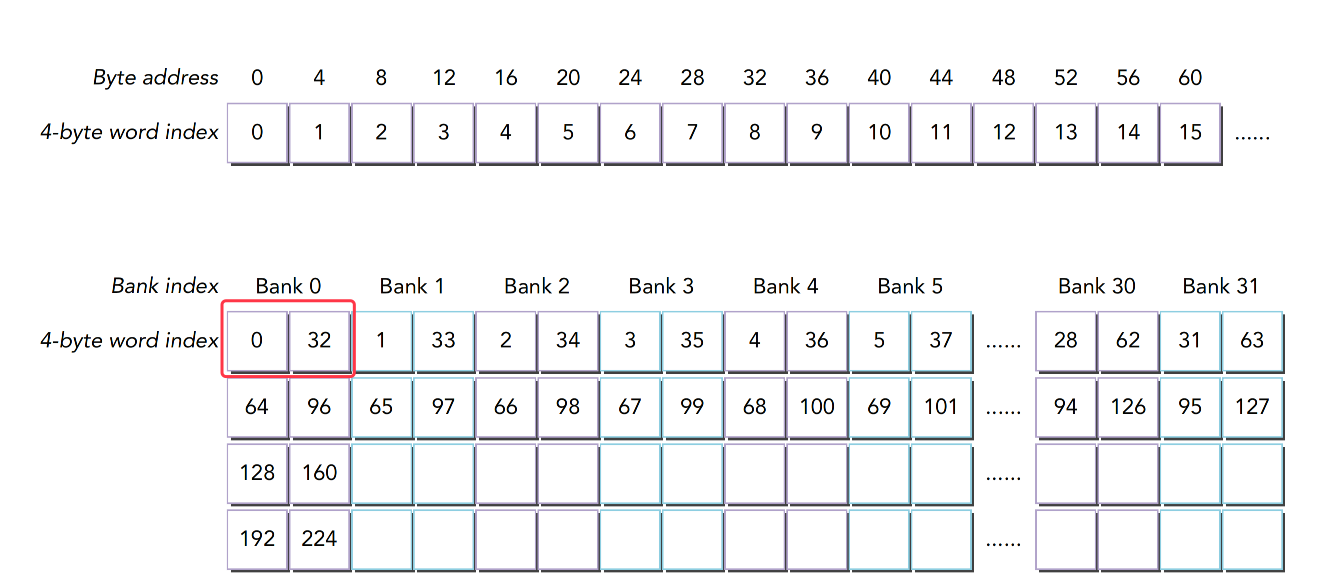 CUDA编程学习笔记-03(内存访问) - 知乎