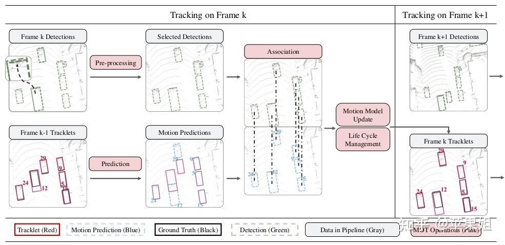 实现真正的端到端多目标跟踪(MOT) --MOTR/MUTR3D中的Label Assignment机制理论和实例详解 - 知乎