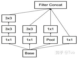 Inception V1,V2,V3,V4 模型总结 - 知乎