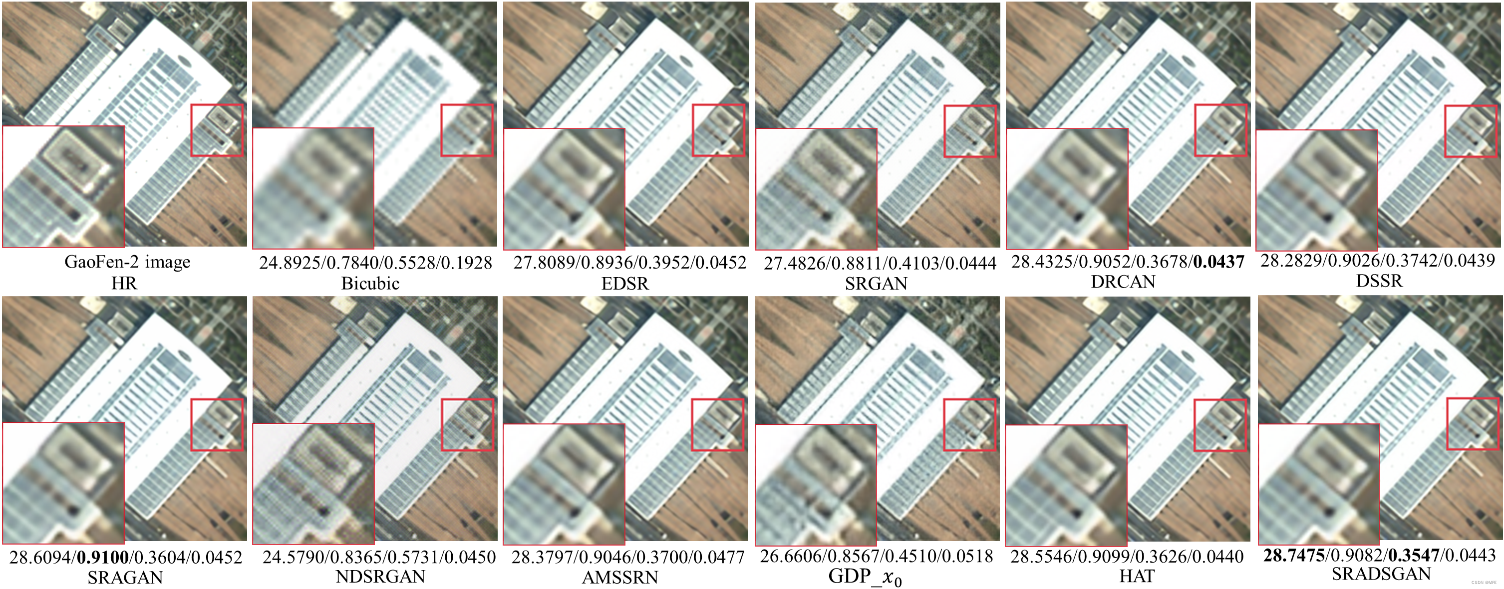 单幅遥感图像超分辨率SRADSGAN模型介绍 - 知乎