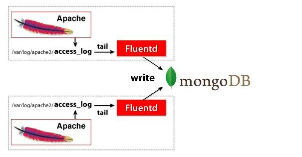 fluentd 大数据采集平台 - 知乎