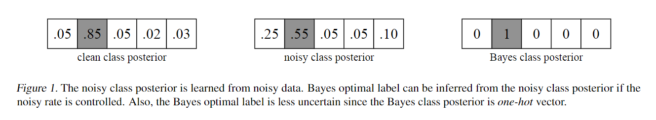 [2022.7.13] Estimating Instance-dependent Bayes-label Transition Matrix using a Deep Neural ...