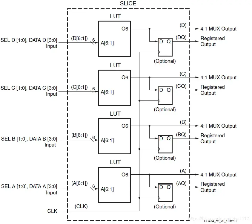 XILINX FPGA CLB单元 汇总 - 知乎