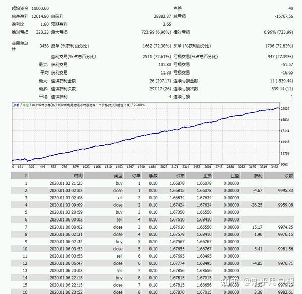 一、智能算法交易系统 二、对冲高频ea 知乎