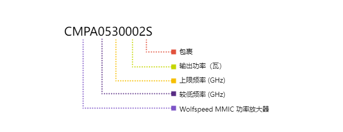 CMPA0530002S 适用于预驱动器/驱动器放大器应用-深圳市立年电子科技有限公司