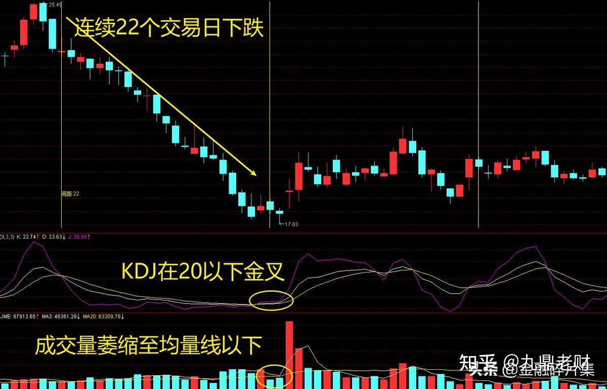 全面解读KDJ指标（附战法） - 知乎