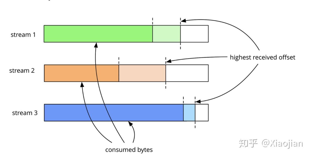 跟坚哥学 QUIC 系列：流量控制（Flow Control） - 知乎