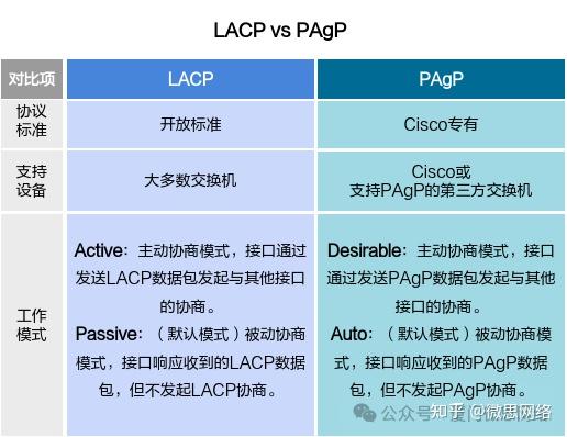 LACP——链路聚合控制协议 - 知乎