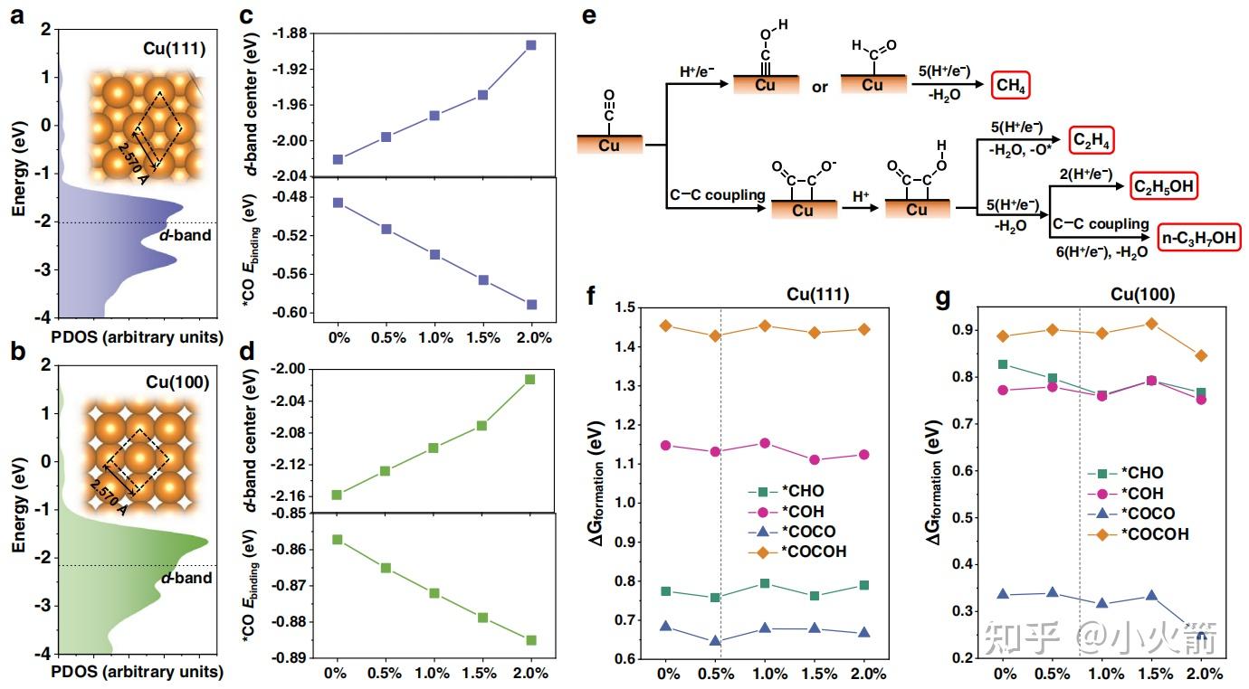 Cu衍生物的结构演化和催化CO2还原（Cu被还原成0价，C2法拉第效率73%） - 知乎