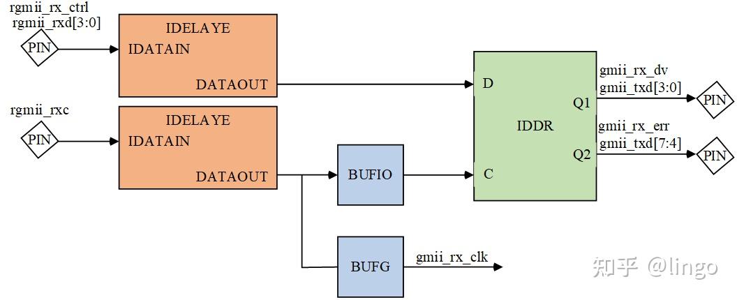 GMII与RGMII接口相互转换（包含源工程文件） - 知乎
