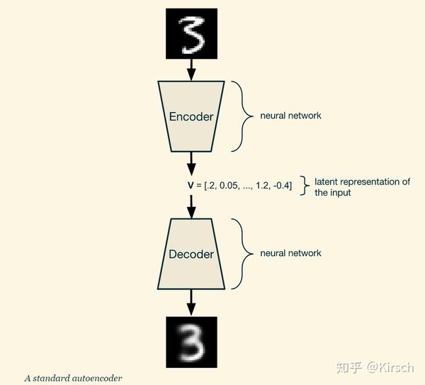 从自编码器(ae)到变分自编码器(vae)再到条件变分自编码器(cvae):一份小白入门基础总结 知乎