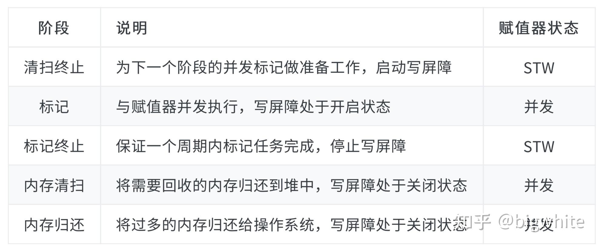 Go GC：了解便利背后的开销 - 知乎